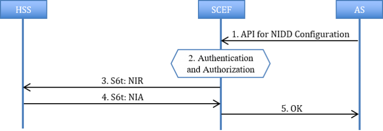 3GPP NIDD via SCEF for NB-IoT - Definition Networks