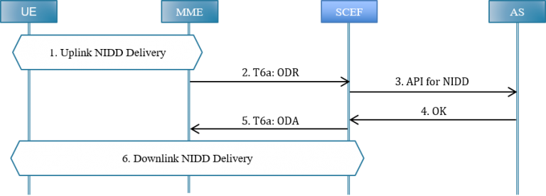 3GPP NIDD via SCEF for NB-IoT - Definition Networks