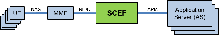 3GPP SCEF Primer - Definition Networks
