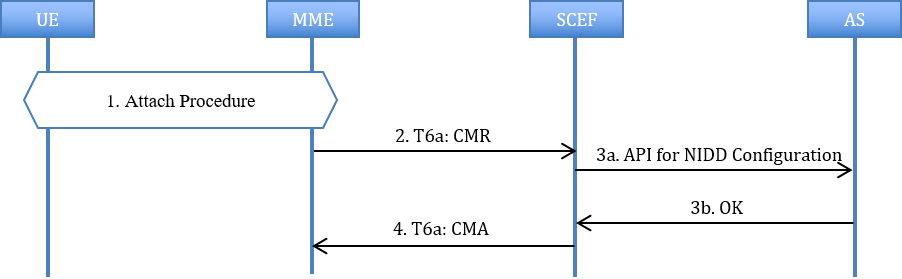 3GPP NIDD via SCEF for NB-IoT - Definition Networks
