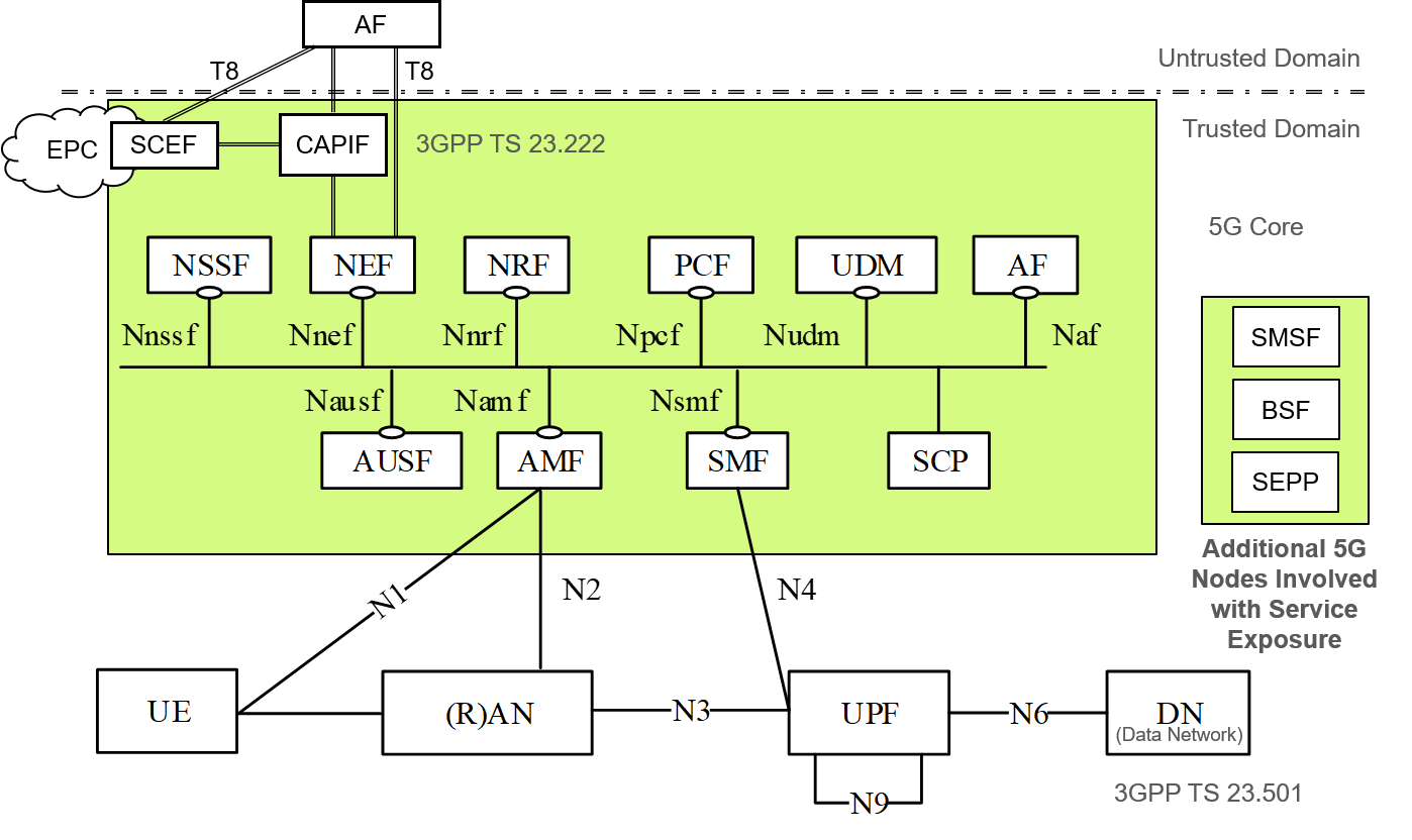 DN AF and 5G - Definition Networks